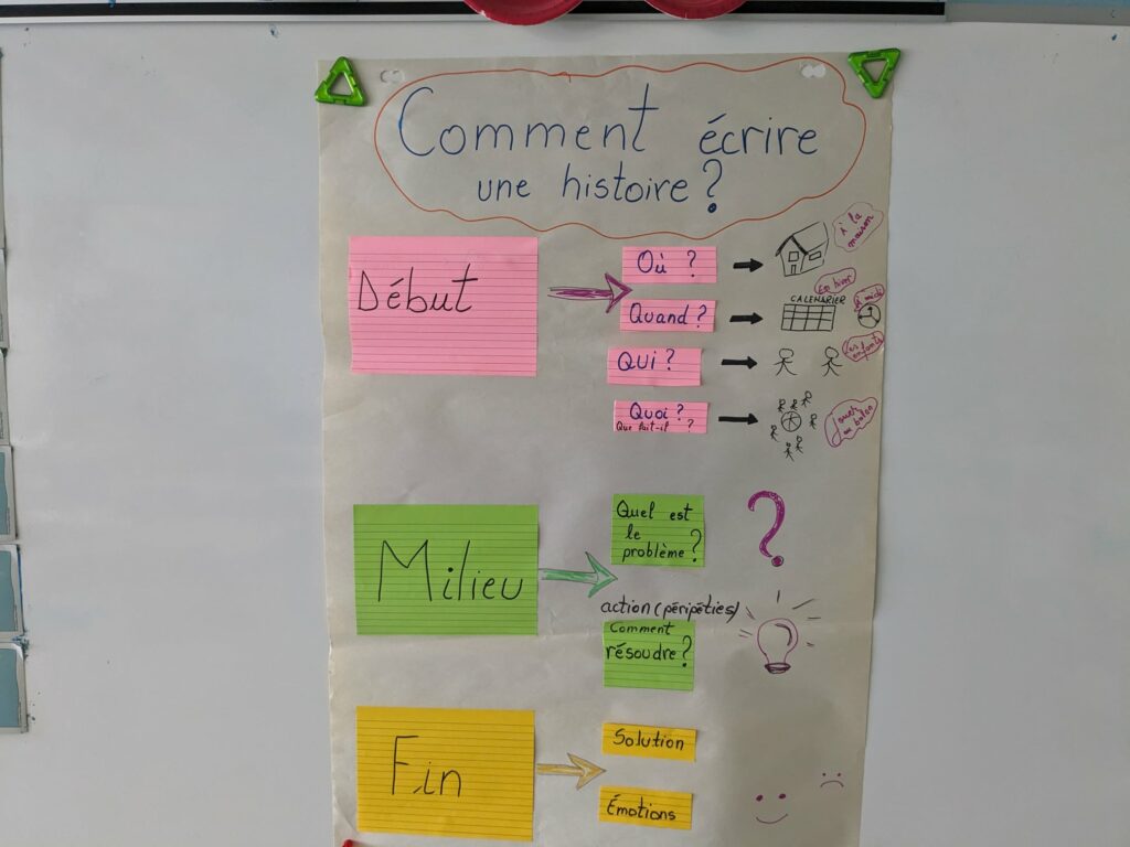Des tableaux d’ancrage – Les ateliers d'écriture au primaire au CSSDM