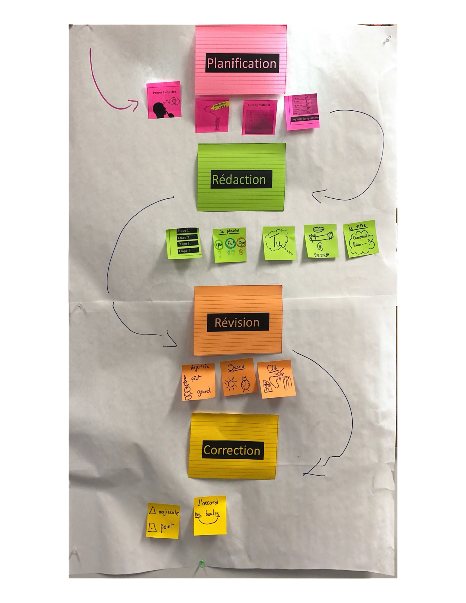 Des tableaux d’ancrage – Les ateliers d'écriture au primaire au CSSDM
