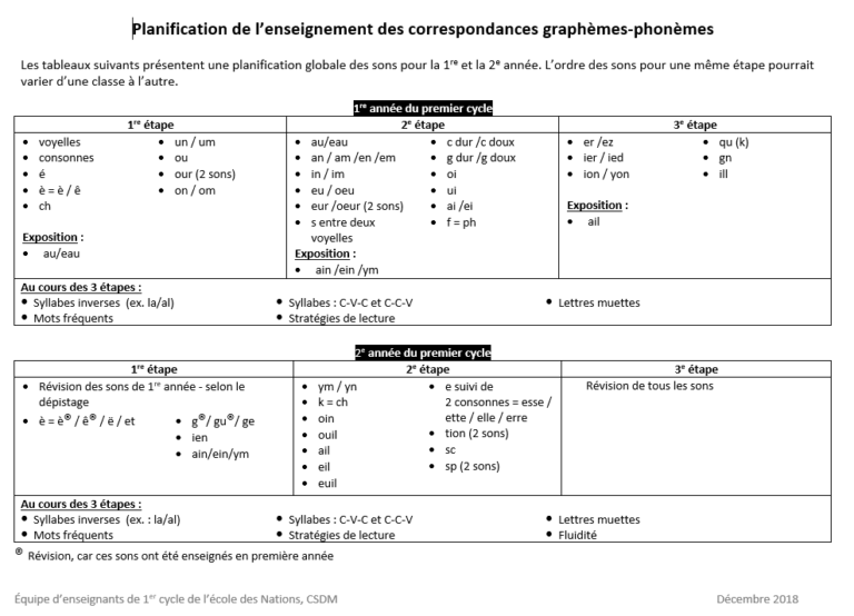 Identification de mots et orthographe – CAP sur la prévention… En route ...