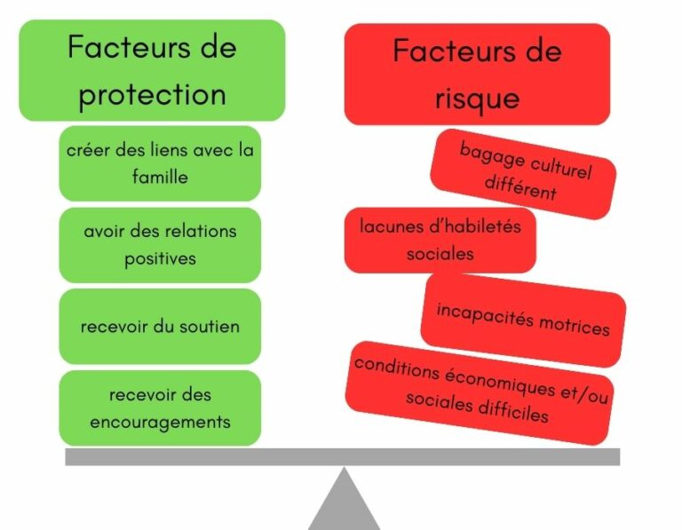 Les trois groupes vulnérables – Éducation préscolaire