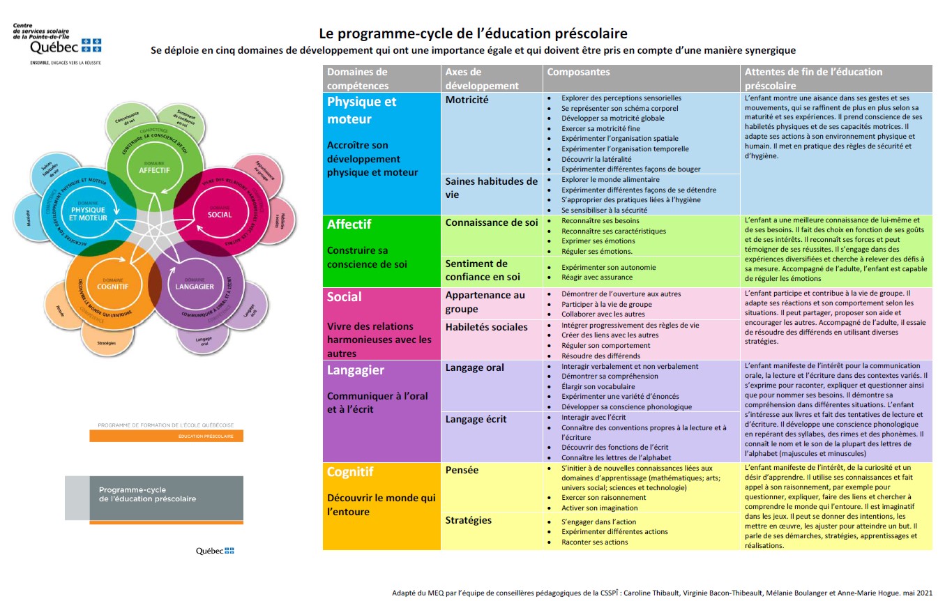 Domaines de développement – Éducation préscolaire