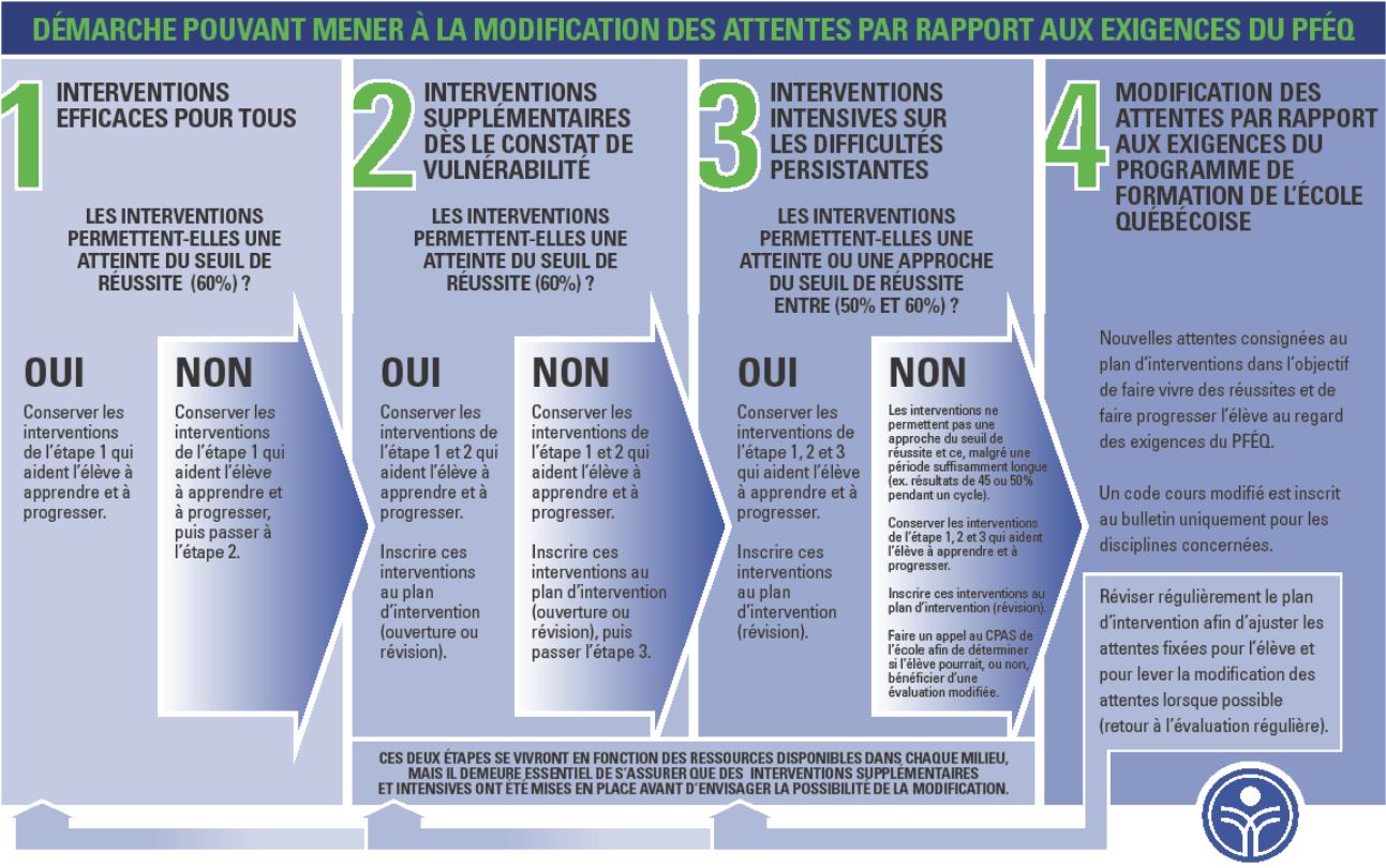 Modification des attentes pédagogiques – Inclusion scolaire