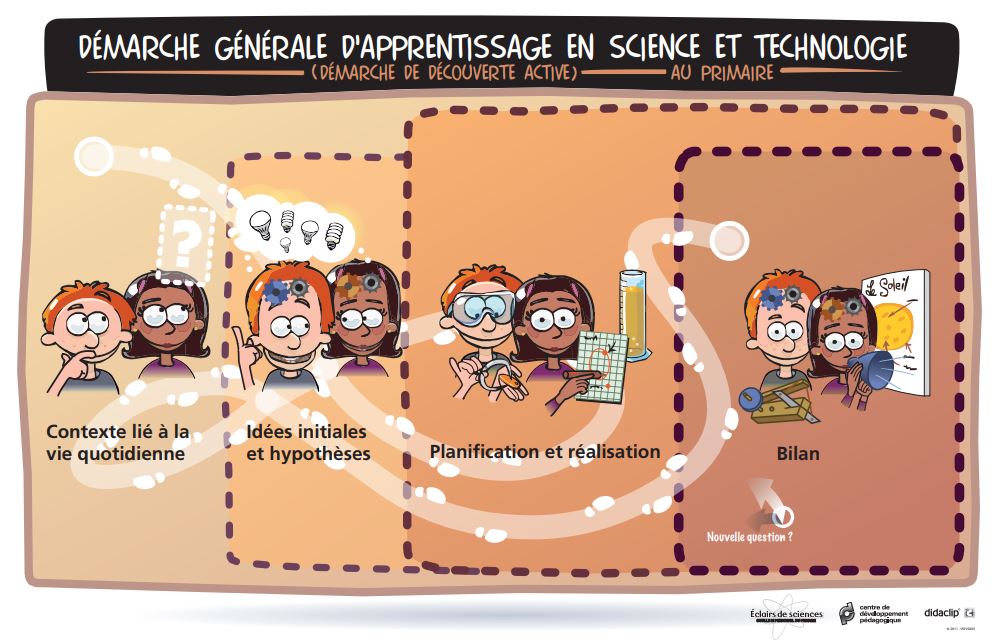 démarche – La science et la technologie au primaire au CSSDM