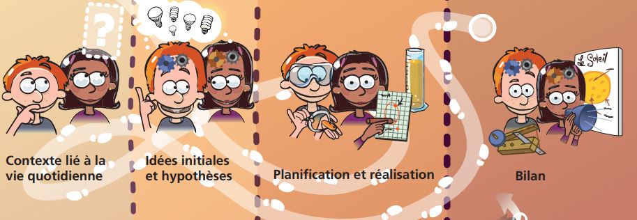 démarche2 – La science et la technologie au primaire au CSSDM